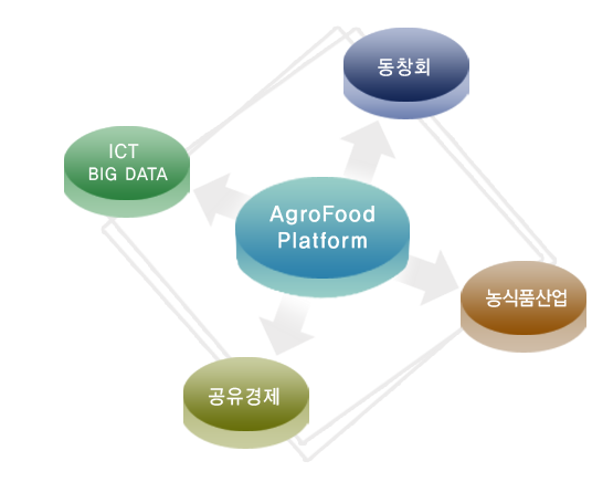 AgroFood Platform이란? – AFP-SNUA