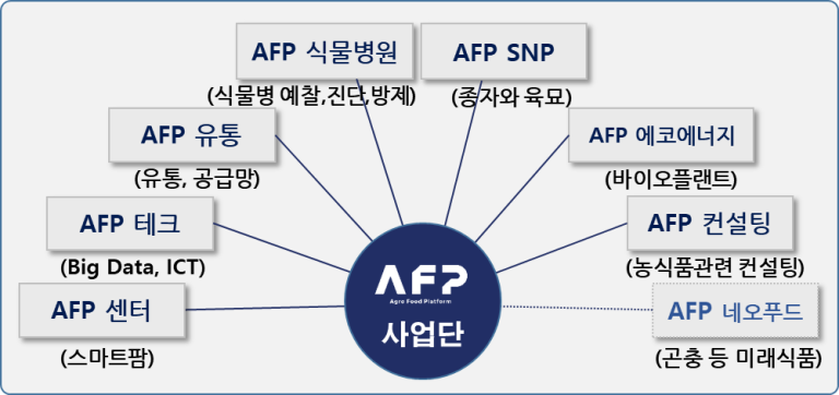 AgroFood Platform이란? – AFP-SNUA